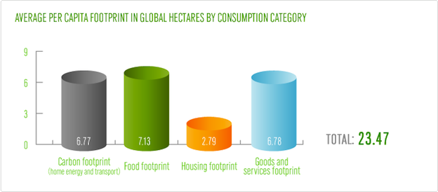 Sustainable Design Chart